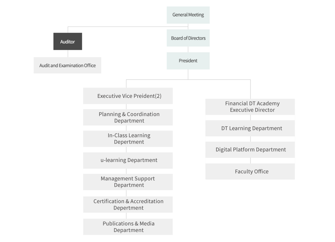 Organization :: About KBI :: KOREA BANKING INSTITUTE